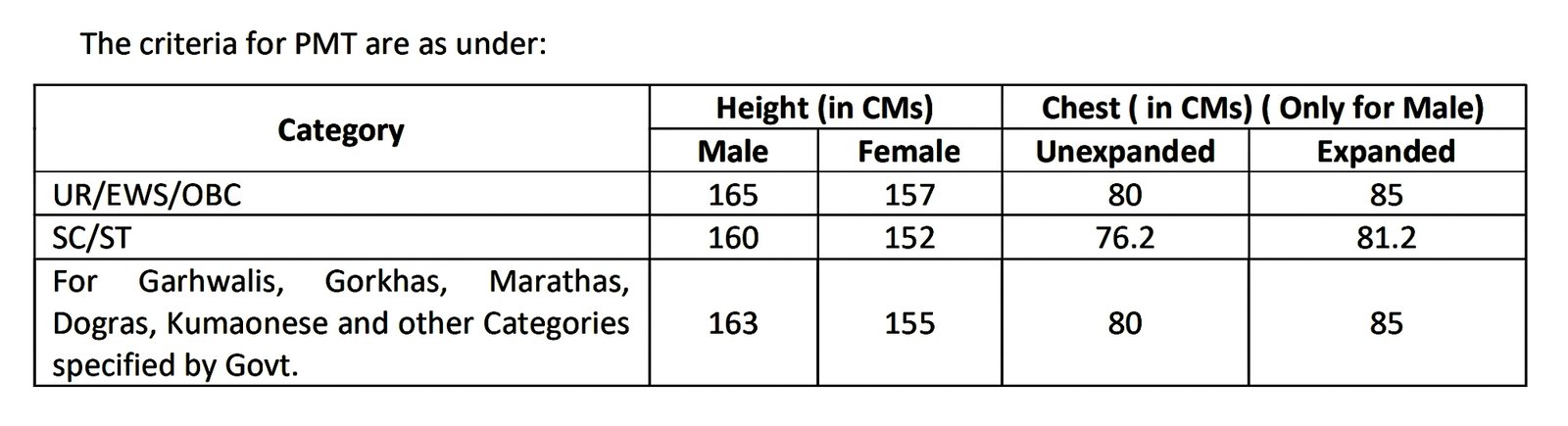 RPF Constable Notification 2024 | Physical Measurements Test ...